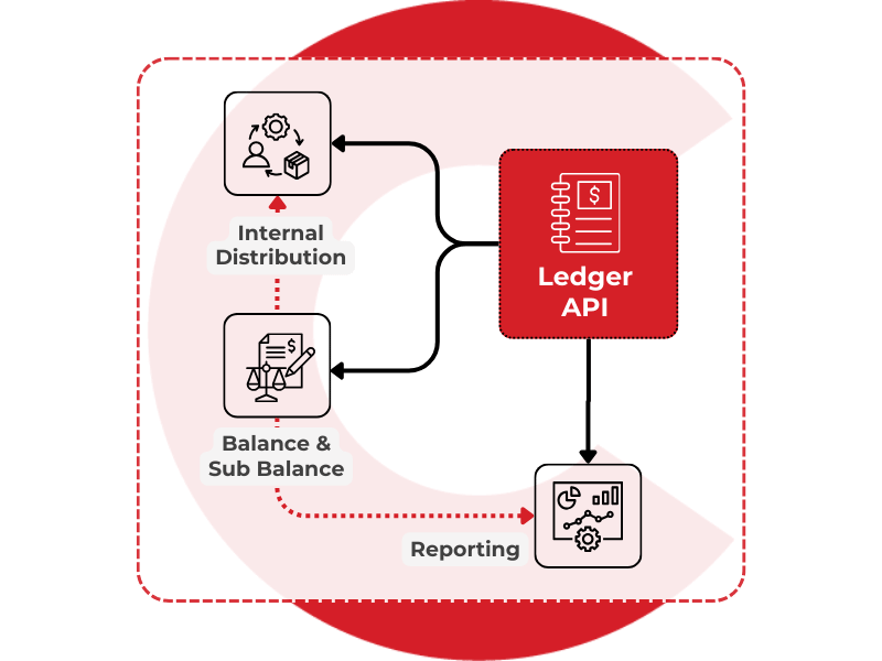Caxton Platform | Sandbox Access | Payments API
